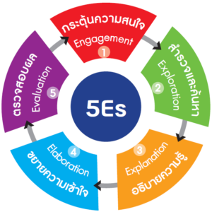 การสอนแบบสืบเสาะหาความรู้ (5Es Instructional Model) - ข่าวการศึกษา ครู ...